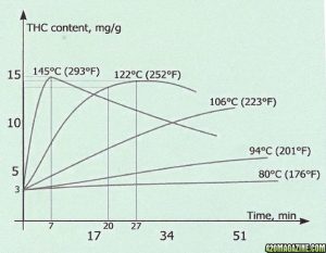 How to Decarboxylate Cannabis to Use in Oils, Edibles & Salves ...